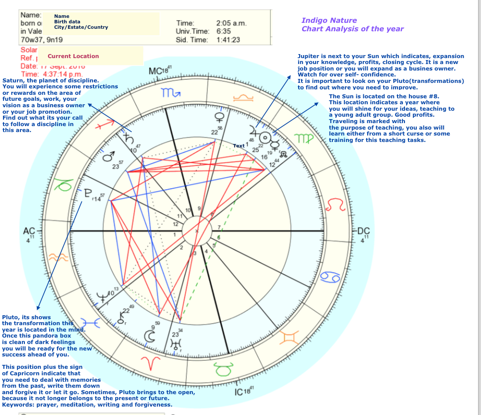 Planets on a Chart Analysis | Astrology